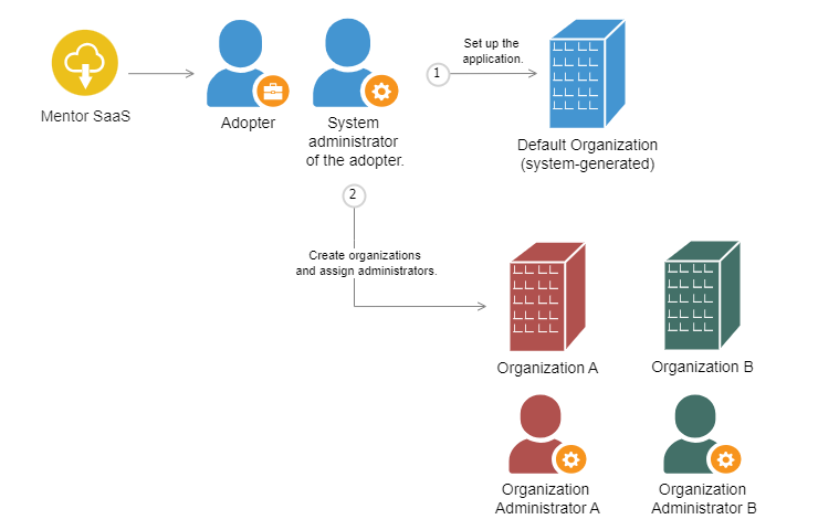Multi-Tenant Architecture | Elevate
